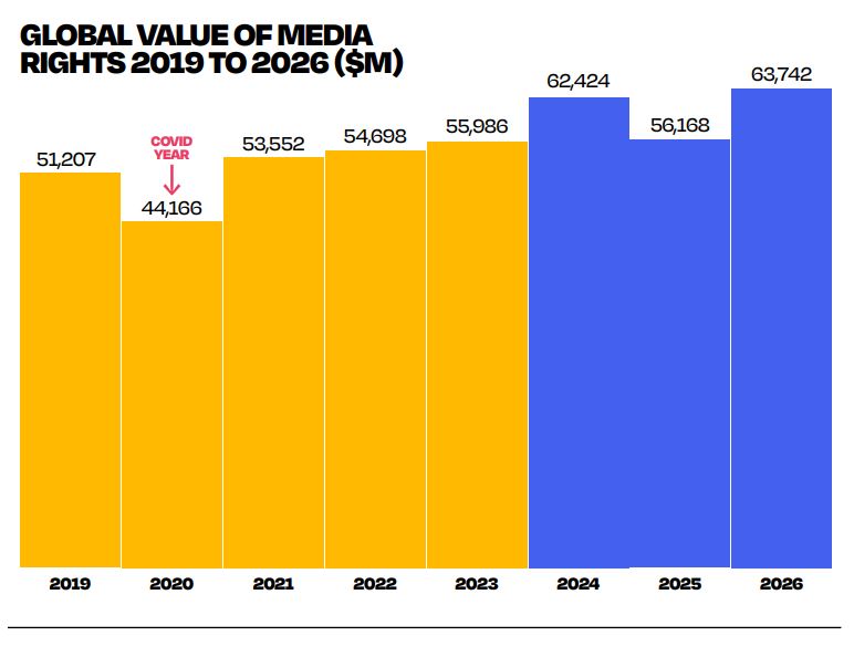 Global value of sports media rights nears $56bn | SportBusiness