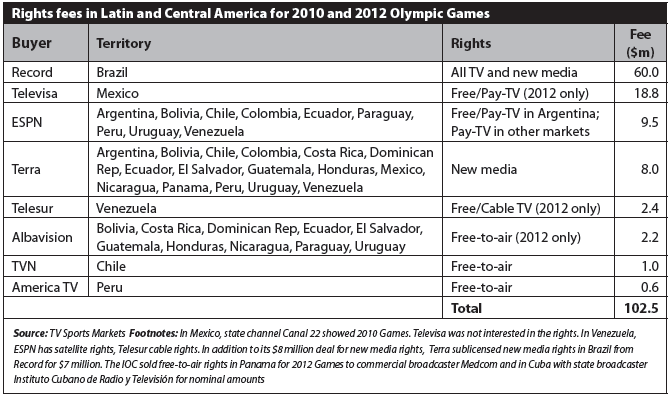 IOC over the $100m threshold in Latin America | SportBusiness Media