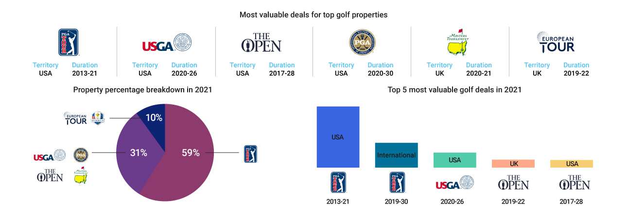 FREE | Golf data report, 2021 | SportBusiness Media