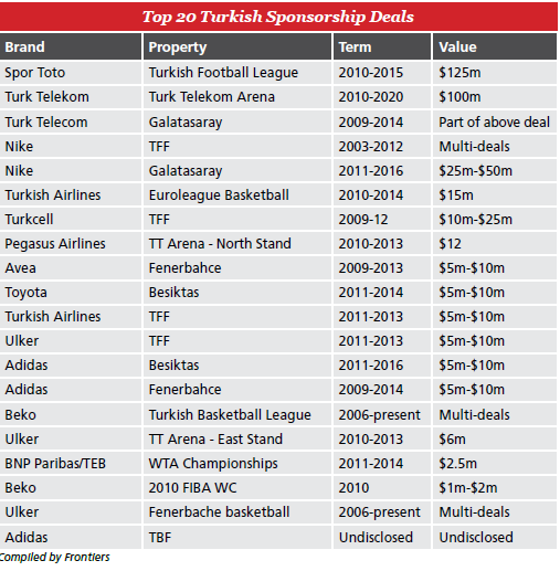 Turkey – an emerging market with a passion for sport | SportBusiness ...