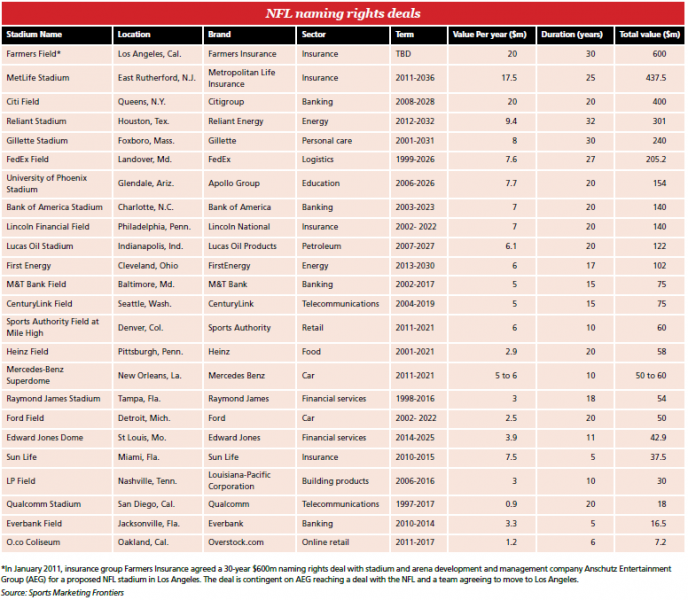NFL naming rights not an easy sell | SportBusiness Sponsorship