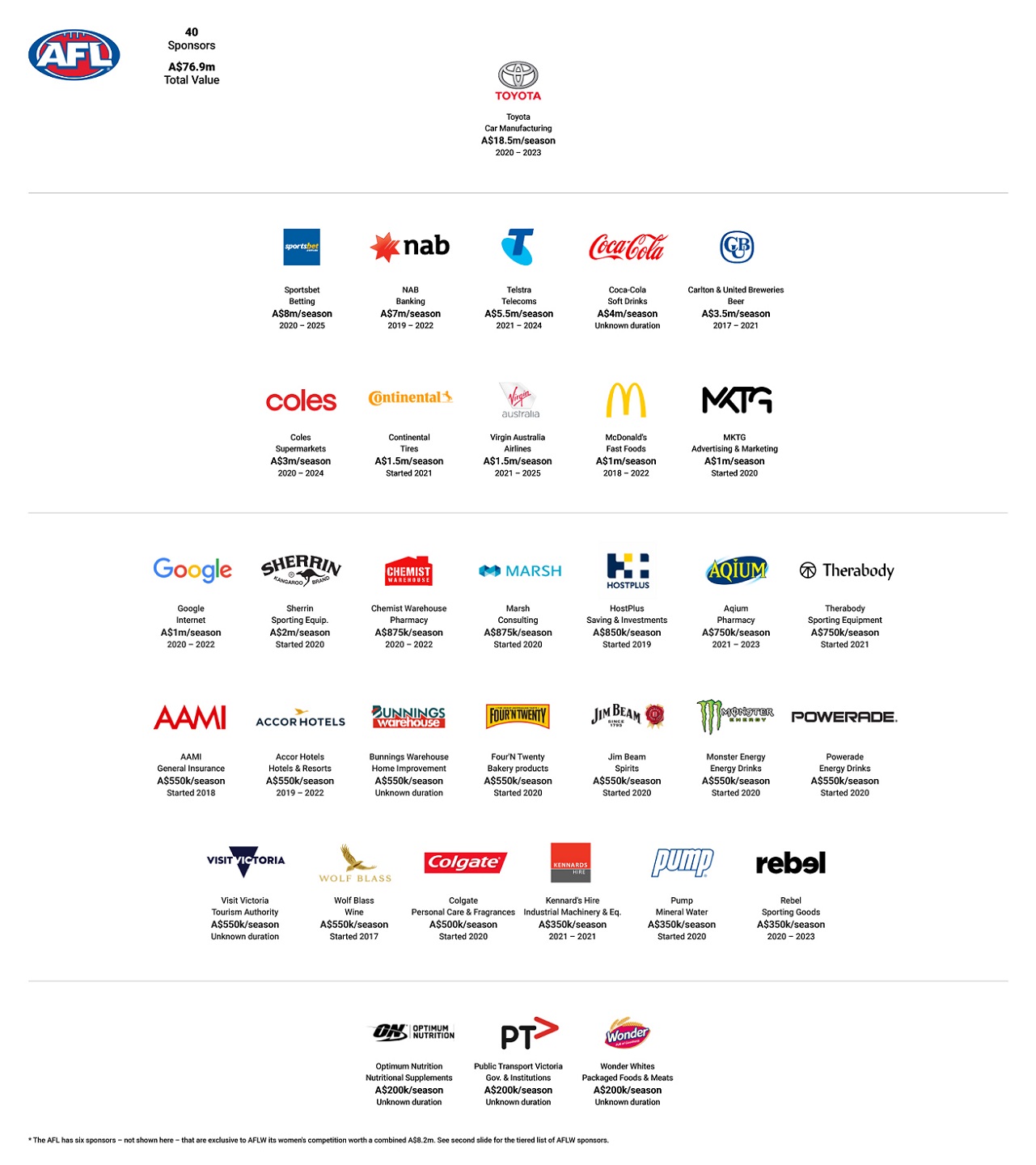 Data Snapshot: Australia 2021 | SportBusiness Sponsorship